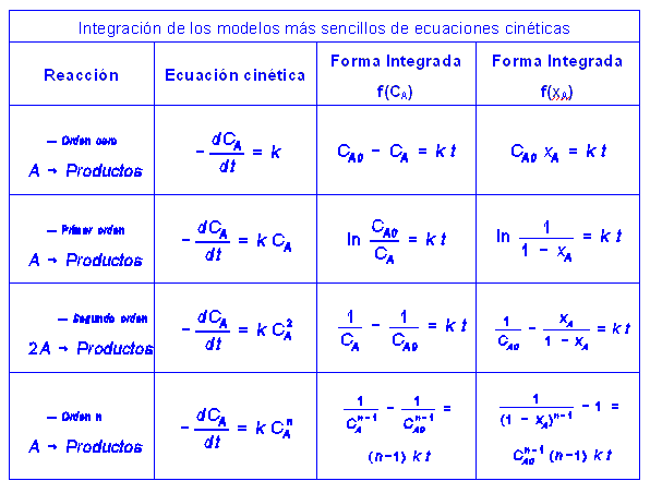 La siguiente tabla muestra la aplicación del método integral a ...