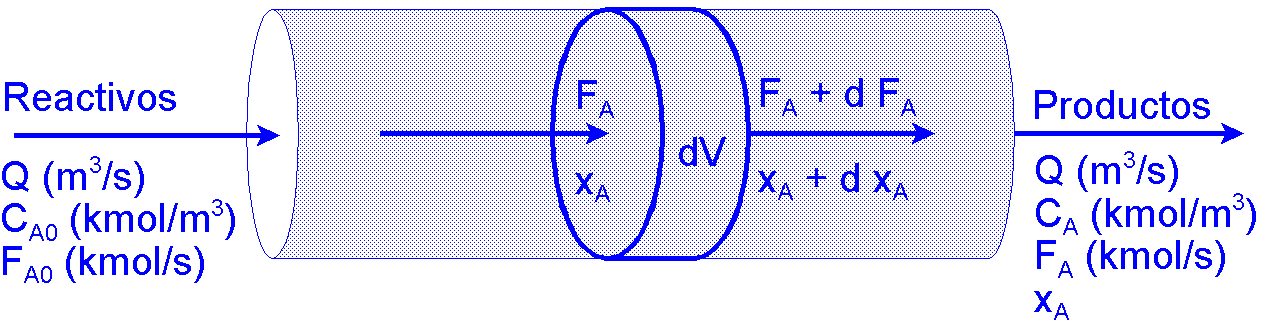 El reactor opera en estado estacionario.